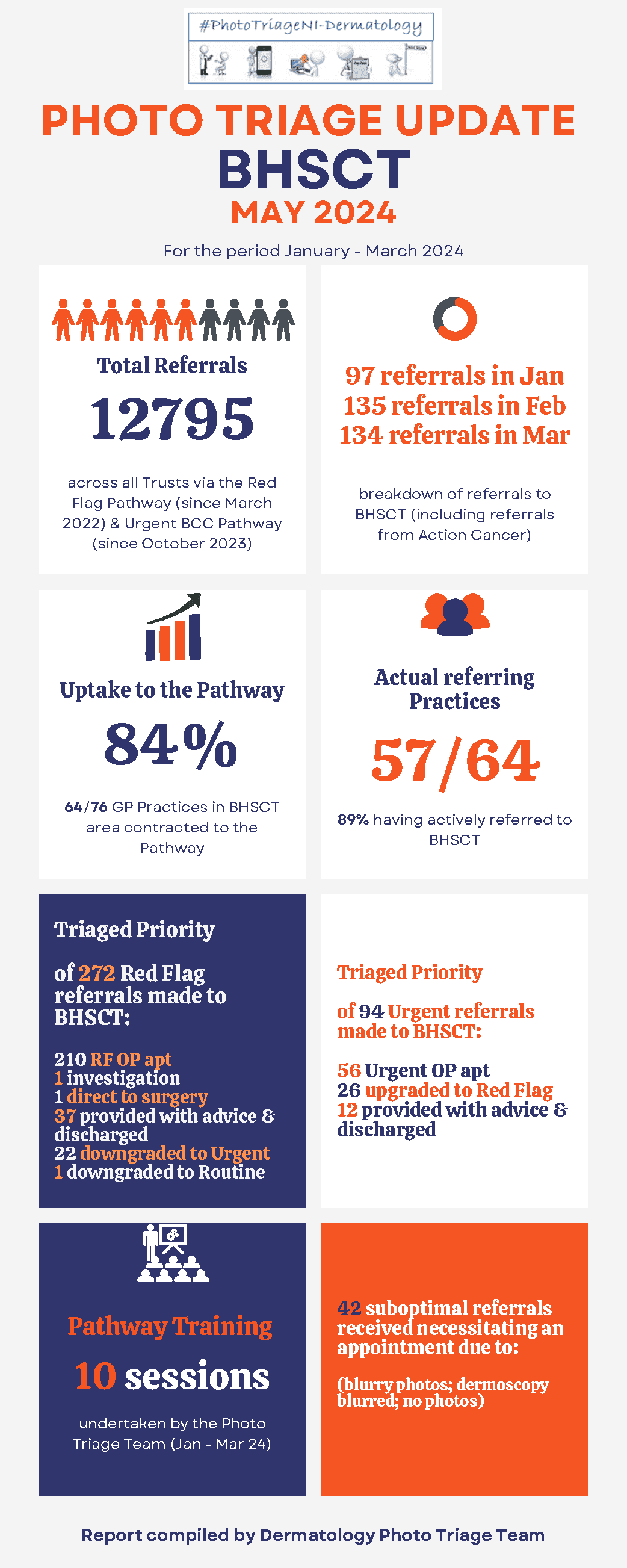 Dermatology Photo Triage - May 2024 Progress Reports - GPNI